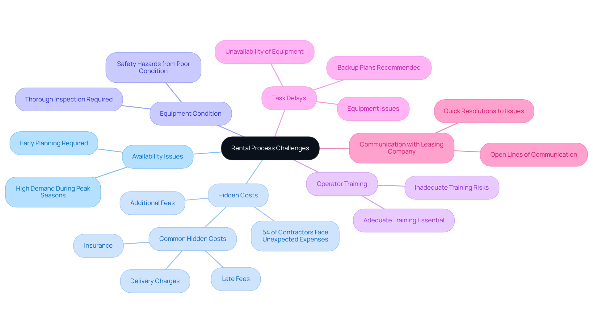 The center represents the overall rental process, while each branch highlights a specific challenge or consideration. Follow the branches to explore each area and understand how they contribute to a successful rental experience.