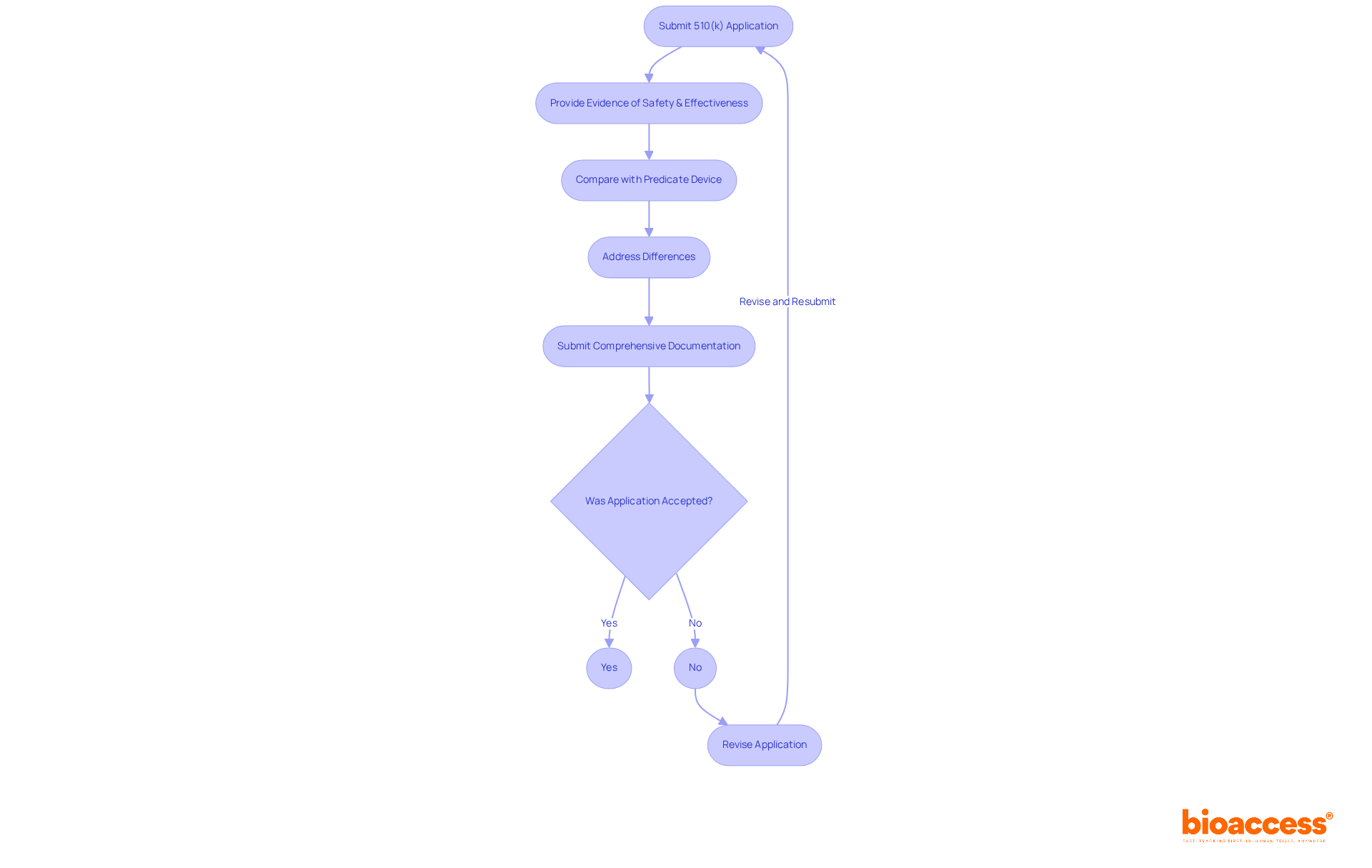 Follow the arrows through each step of the application process. Each box represents a necessary action, and decision points indicate whether to move forward or address issues.