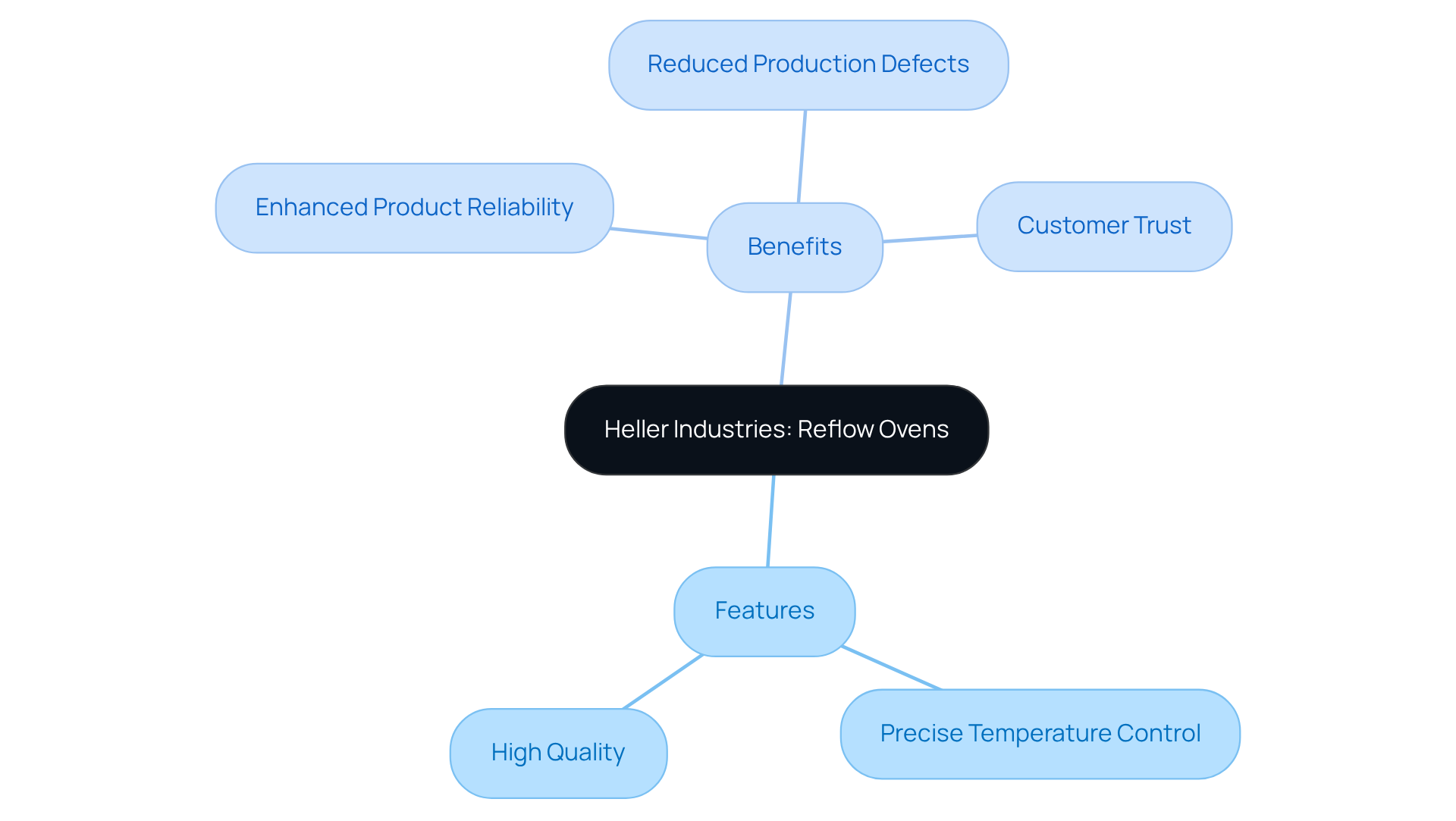 The central node represents the main product. The branches show key features and benefits, illustrating how the ovens improve soldering processes in PCB production. The central node represents the main product. The branches show key features and benefits, illustrating how the ovens improve soldering processes in PCB production.