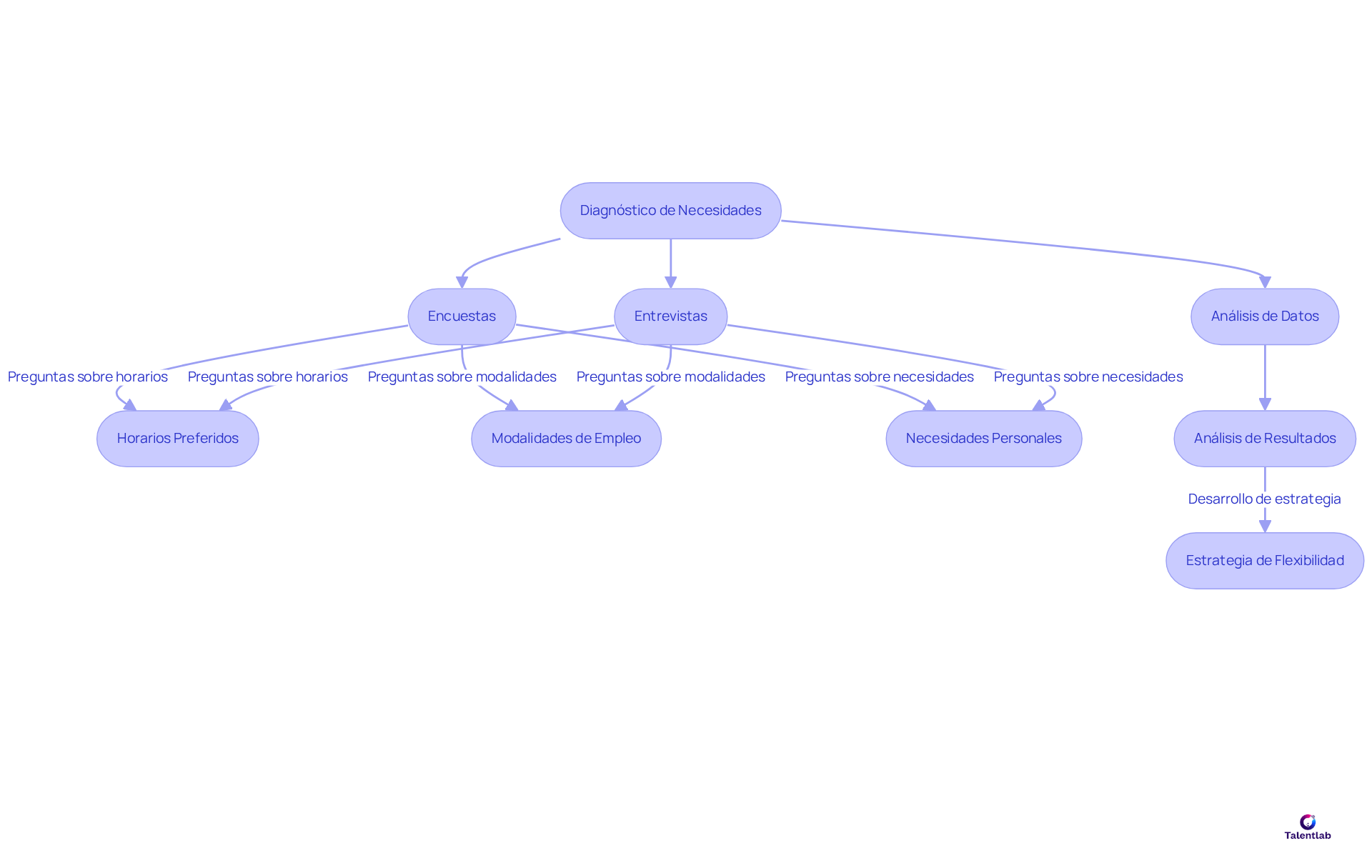Cada cuadro representa un paso en el proceso de evaluación. Sigue las flechas para entender cómo se recopilan y analizan las necesidades del personal.