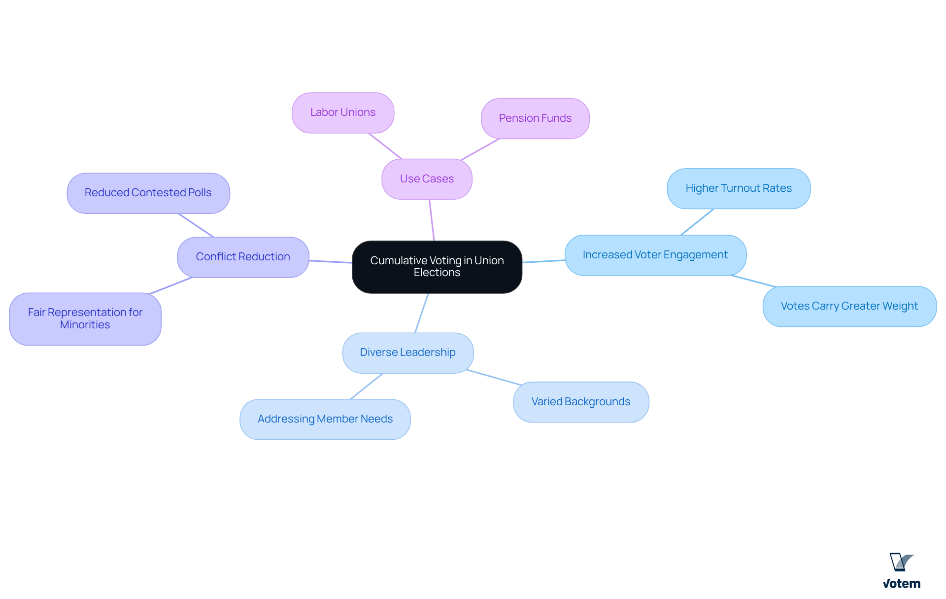 The central node represents cumulative voting, with branches showing its various benefits and real-world applications. Each branch highlights how cumulative voting can enhance democratic practices and representation. The central node represents cumulative voting, with branches showing its various benefits and real-world applications. Each branch highlights how cumulative voting can enhance democratic practices and representation.