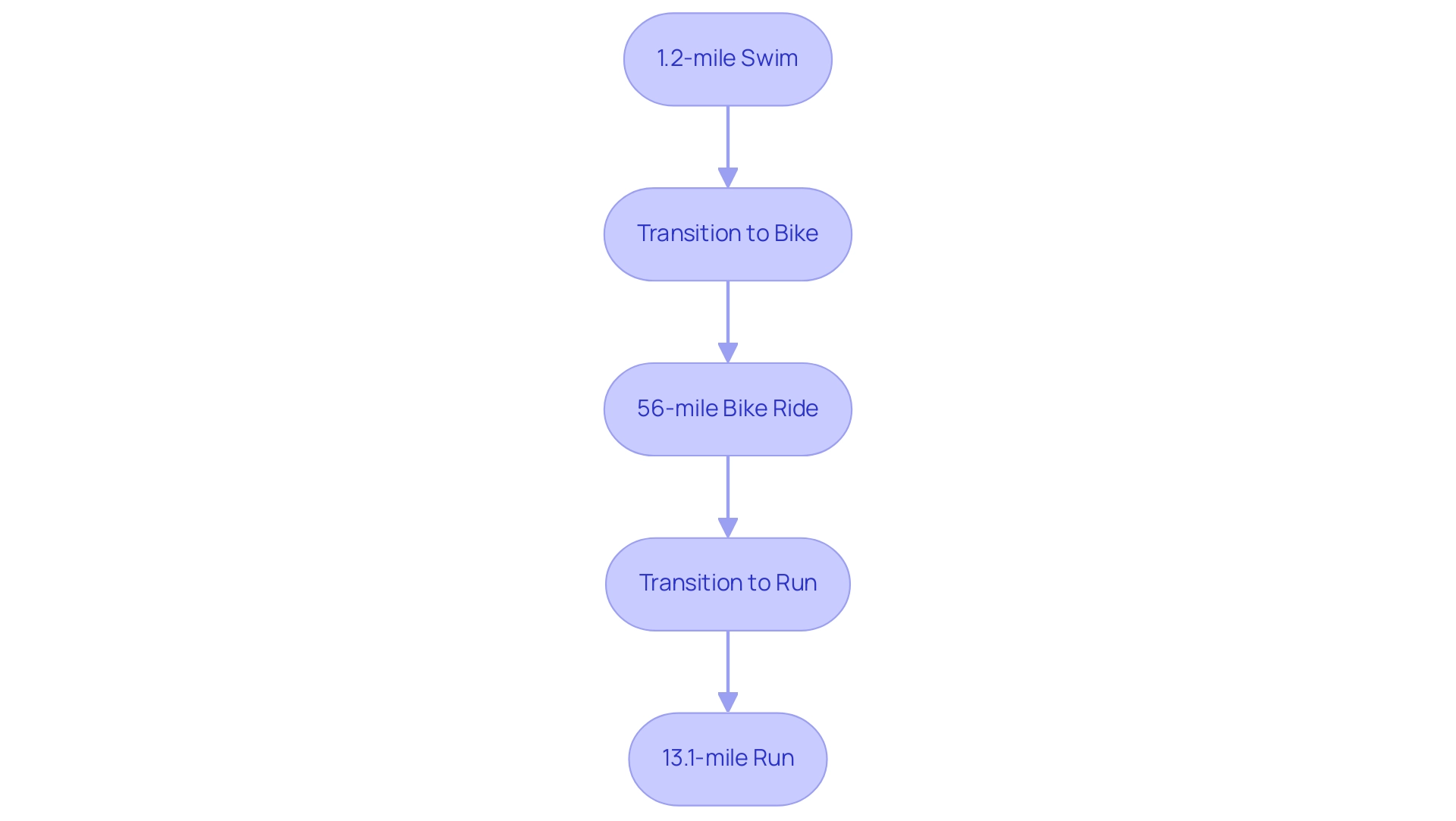 Each box represents a segment of the Half Ironman race, with arrows indicating the flow from one segment to the next. Colors differentiate the swim, bike, and run segments, along with transitions.