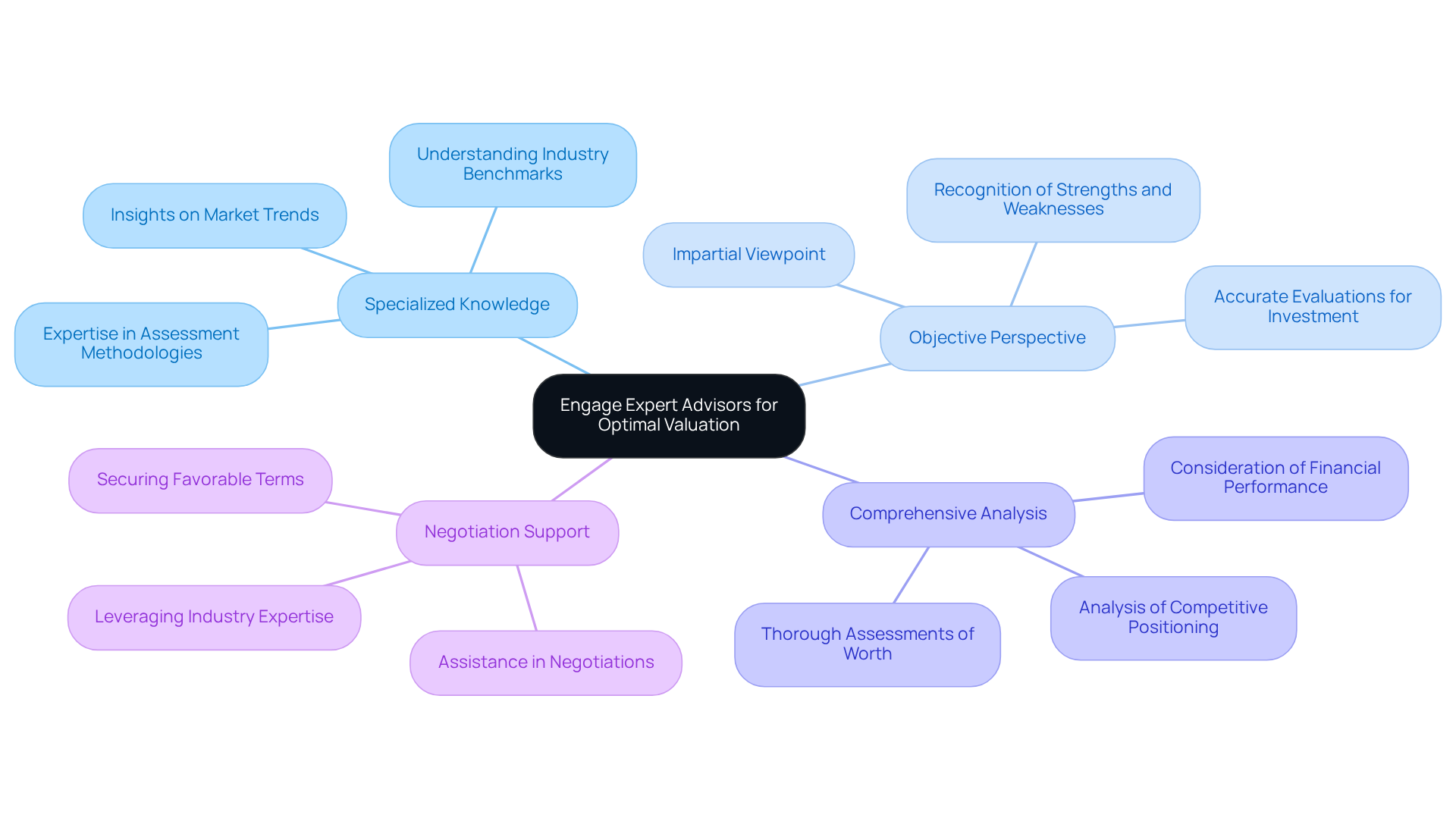 This mindmap illustrates the advantages of working with expert advisors. Start at the center with the main idea, then follow the branches to explore each reason and its supporting details. Each color-coded branch represents a different benefit, making it easy to understand how expert guidance can enhance software valuation. This mindmap illustrates the advantages of working with expert advisors. Start at the center with the main idea, then follow the branches to explore each reason and its supporting details. Each color-coded branch represents a different benefit, making it easy to understand how expert guidance can enhance software valuation.