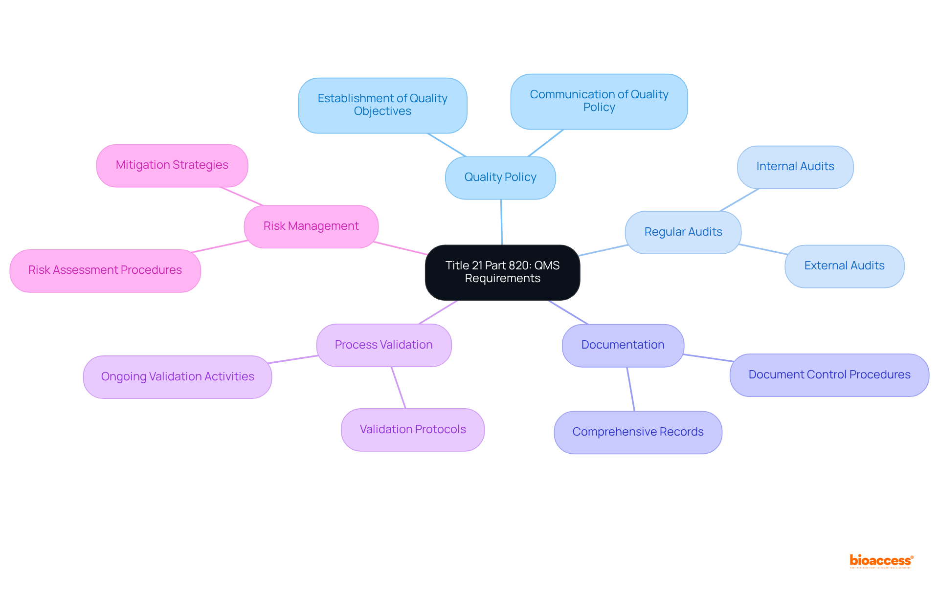 The center represents the main theme of Quality Management System requirements, and each branch details specific components that are essential for compliance. Follow the branches to understand how each element contributes to the overall framework.