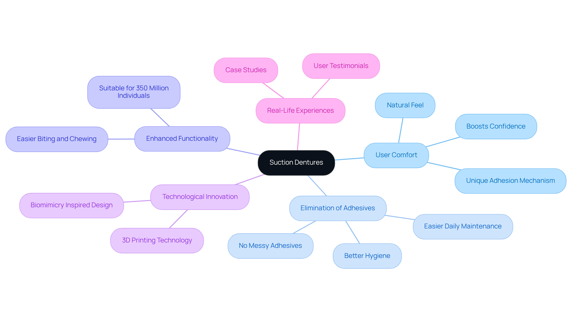 This mindmap illustrates the various advantages of suction dentures. Each branch represents a key benefit, and the sub-branches provide more detail, showing how these features contribute to user satisfaction and comfort.