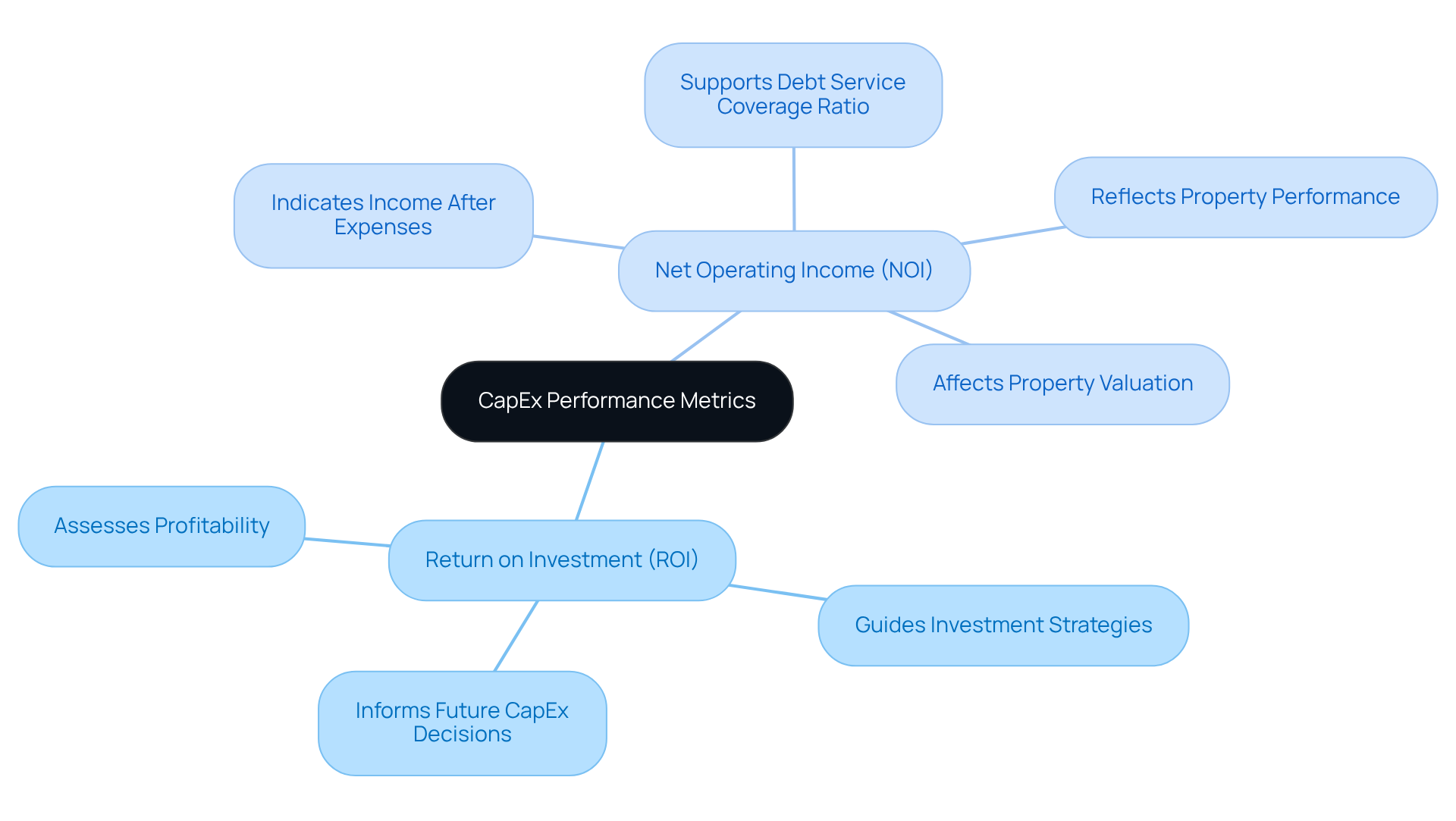 This mindmap starts with the main topic of CapEx performance metrics at the center. From there, you can see how ROI and NOI branch out, along with their definitions and importance. It's a visual way to understand how these metrics relate to effective investment strategies.