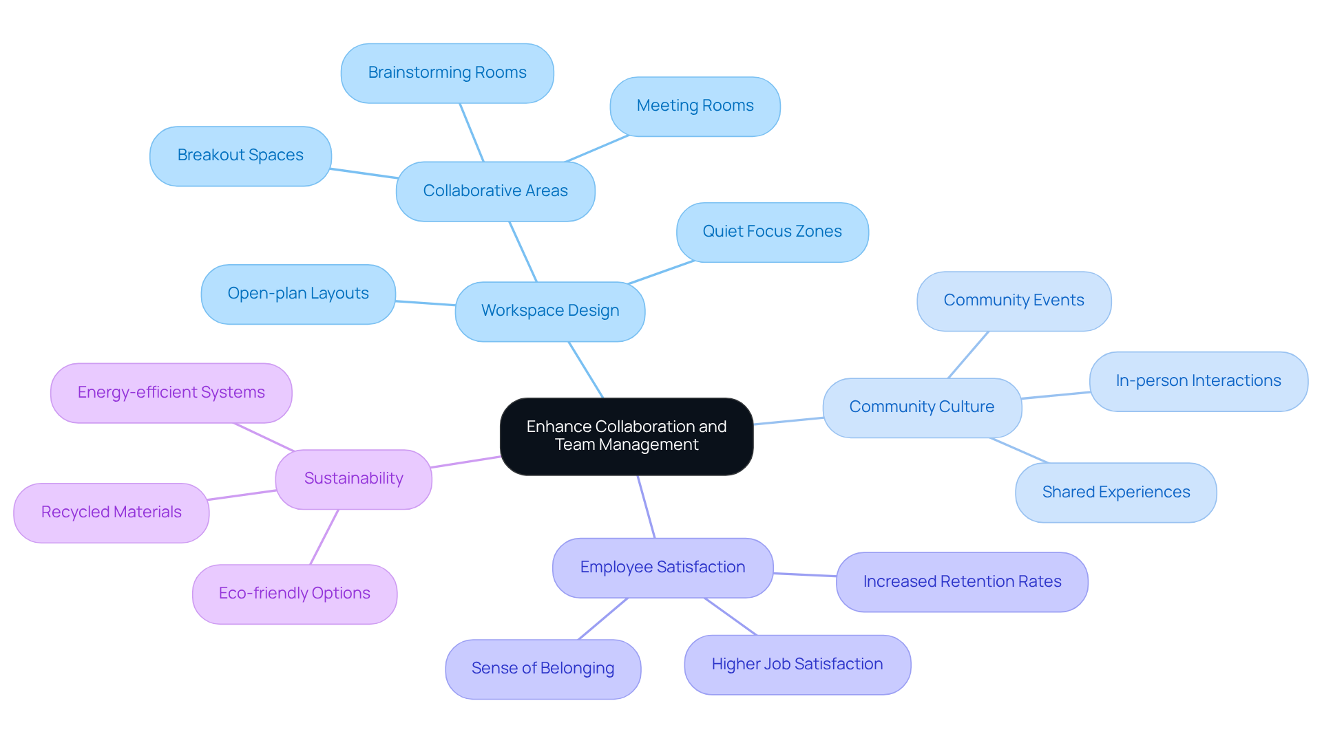 The central idea is about improving teamwork and collaboration. Each branch represents a key area that contributes to this goal, with further details on specific elements that support each area.