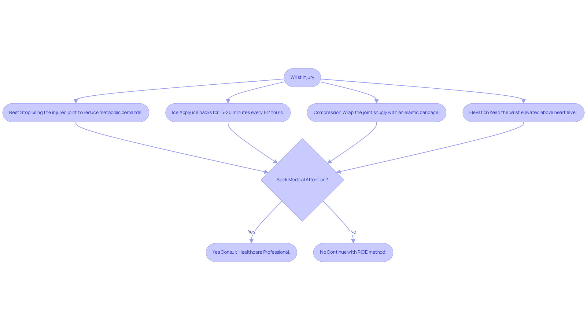 This flowchart guides you through the steps to take after a wrist injury. Start at the top and follow the arrows to see what actions to take, and remember to seek medical help if needed!