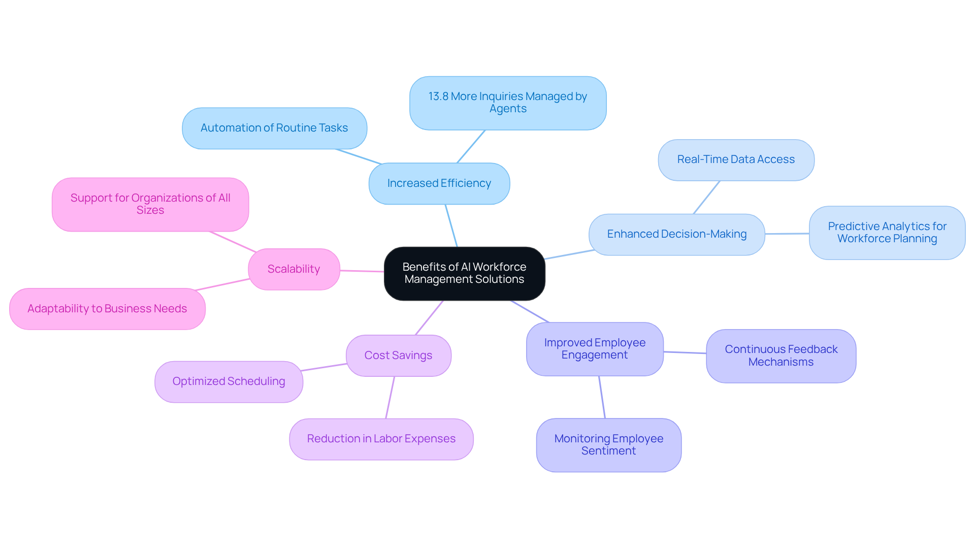 The central node represents the overall theme, while each branch highlights a specific benefit. Sub-branches provide additional details or examples, making it easy to understand how each benefit contributes to enhancing HR operations. The central node represents the overall theme, while each branch highlights a specific benefit. Sub-branches provide additional details or examples, making it easy to understand how each benefit contributes to enhancing HR operations.