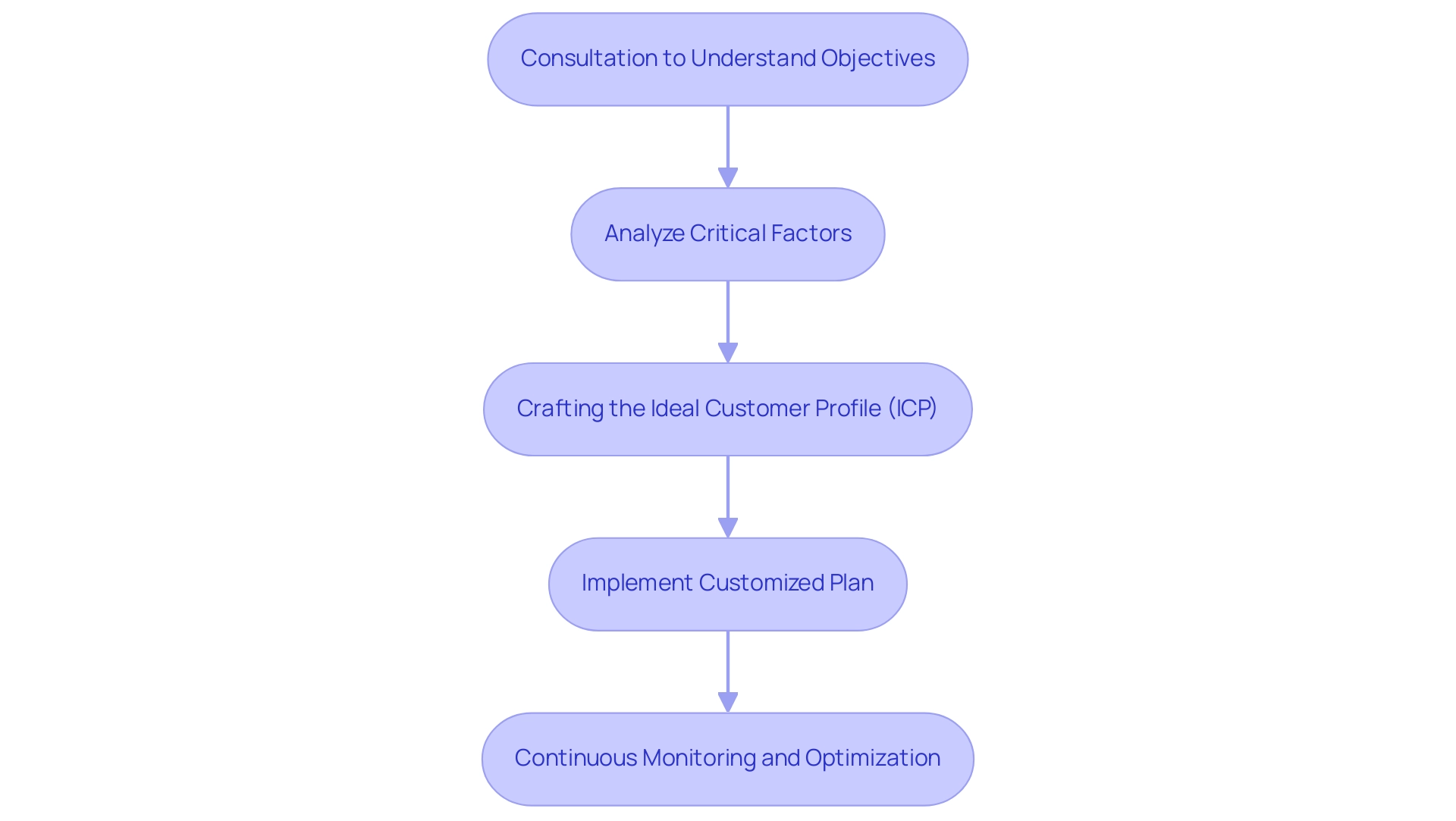 Each box represents a step in the ICP process, with arrows indicating the progression through the stages.