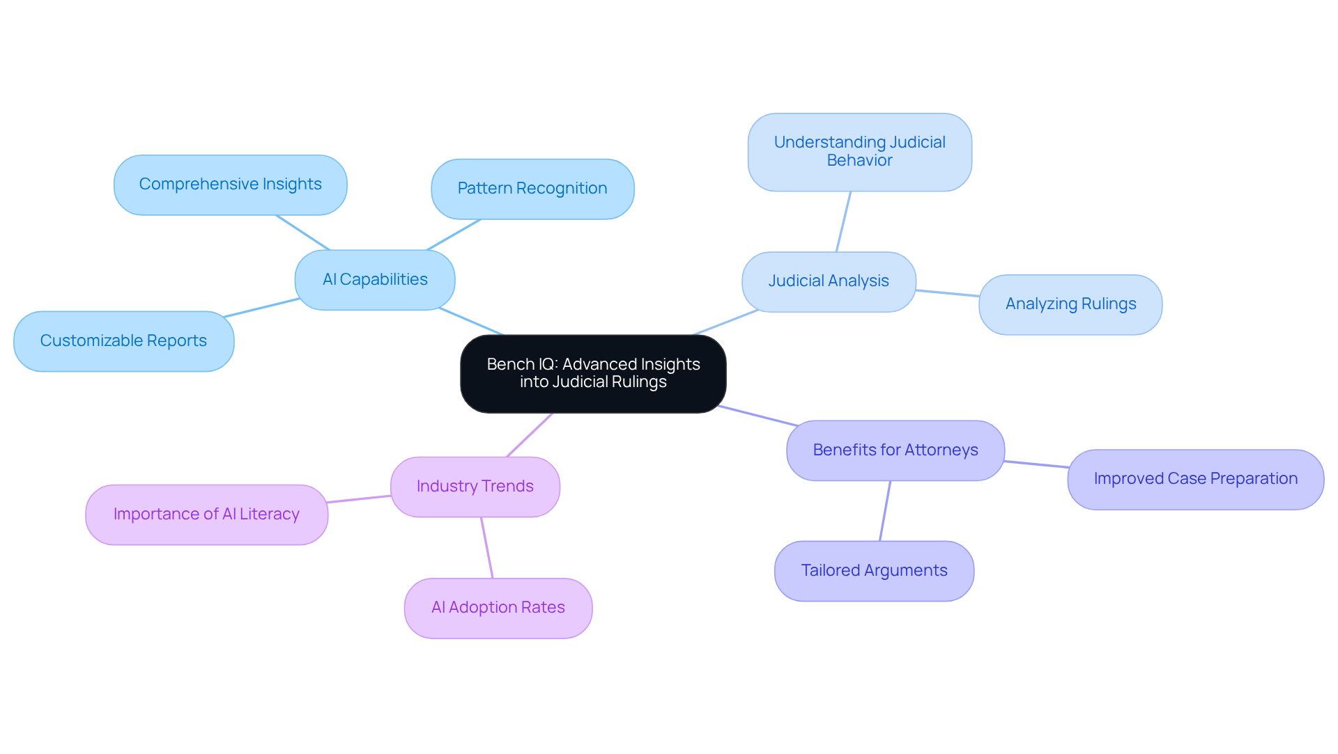 The central node represents Bench IQ, with branches showing its key features and benefits. Each branch connects to specific aspects that highlight how this tool supports legal professionals in understanding judicial behavior.