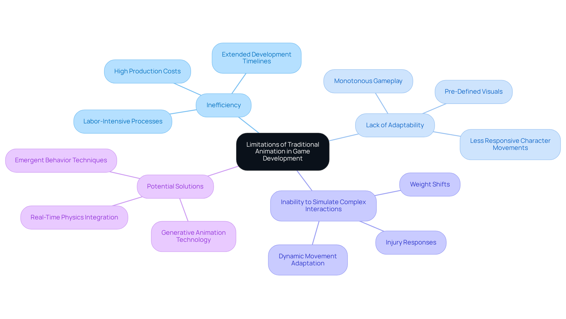 The central node represents the main topic, while branches illustrate key limitations and their implications. Each sub-branch provides more detail on specific issues and potential solutions, helping you see the bigger picture of how traditional animation impacts game development. The central node represents the main topic, while branches illustrate key limitations and their implications. Each sub-branch provides more detail on specific issues and potential solutions, helping you see the bigger picture of how traditional animation impacts game development.