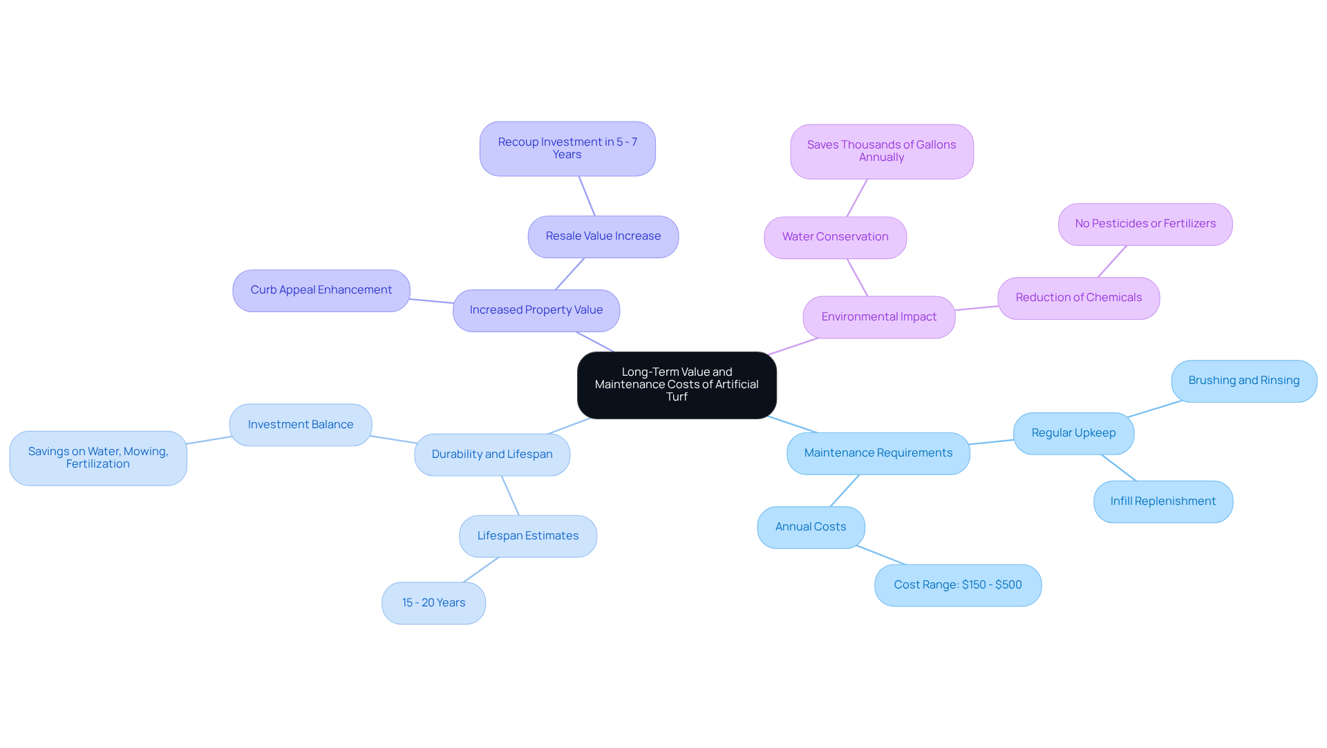 The central node represents the overall theme, while the branches show key factors to consider. Each branch provides insights into how artificial turf can impact maintenance costs, property value, and the environment.