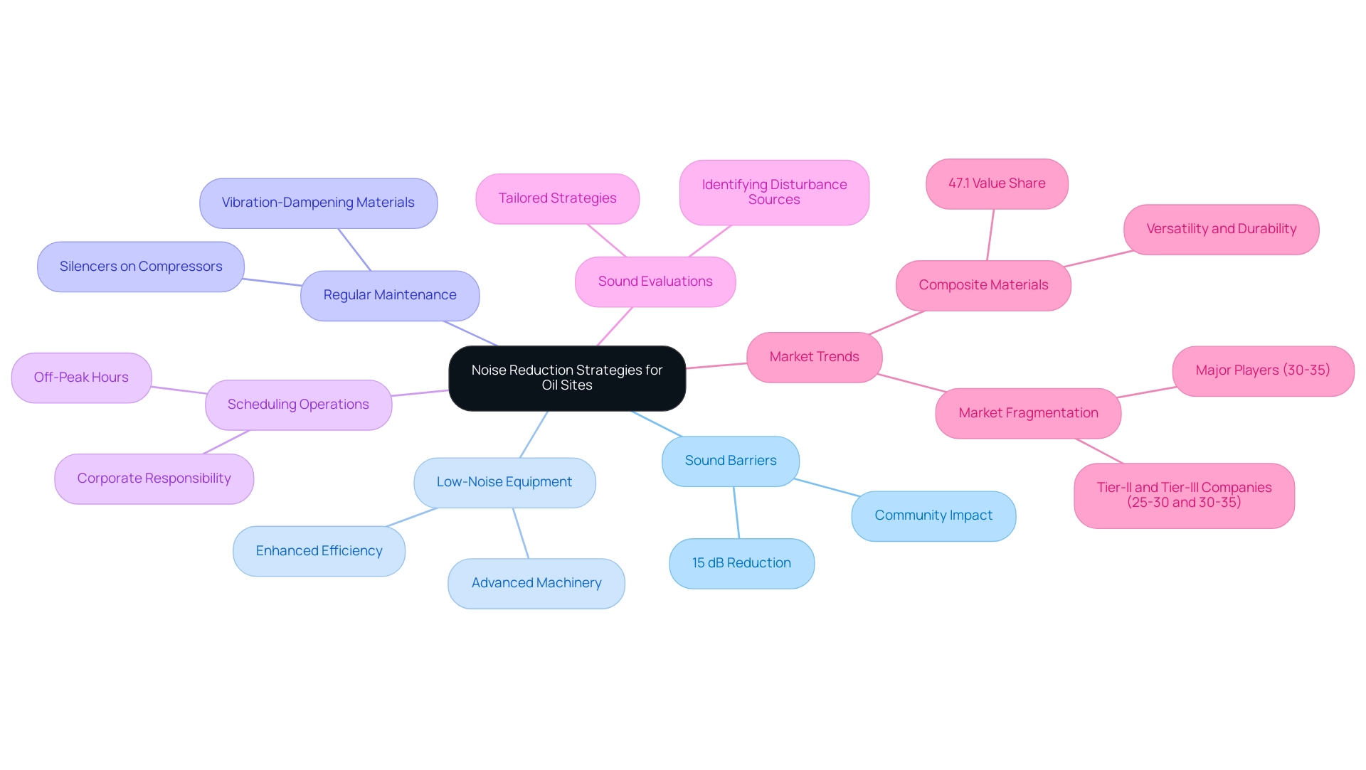 Each branch represents a key strategy for noise reduction, with sub-branches detailing specific actions or benefits associated with that strategy.