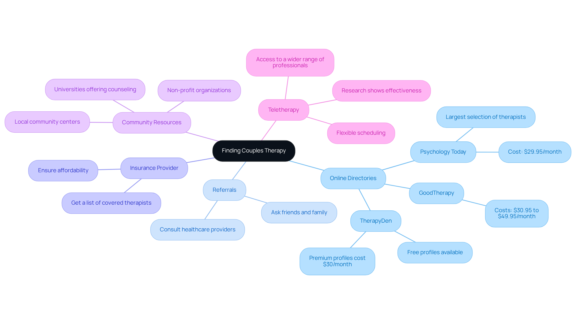This mindmap shows different ways to find couples therapy. Start at the center with the main idea, then follow the branches to see various strategies. Each branch represents a method you can use, and you can explore further details under each one.