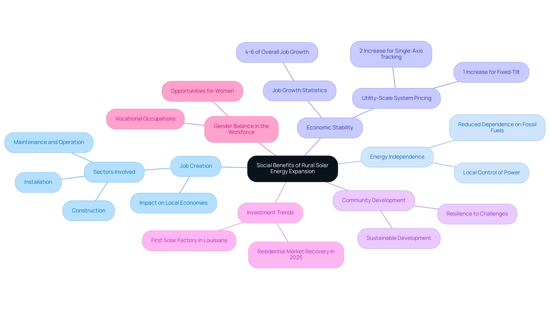 Each branch represents a key aspect of the content: Job Creation, Energy Independence, Economic Stability, Community Development, and Investment Trends, with colors distinguishing each category.