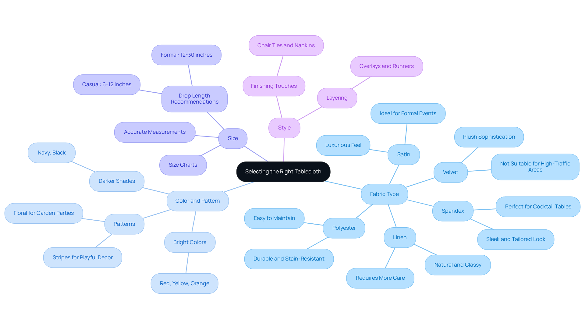 Start at the center with the main topic of tablecloth selection, then explore each branch to discover important factors like fabric choices, color themes, sizing tips, and styling ideas. Each branch helps you understand how to make the best choice for your event.