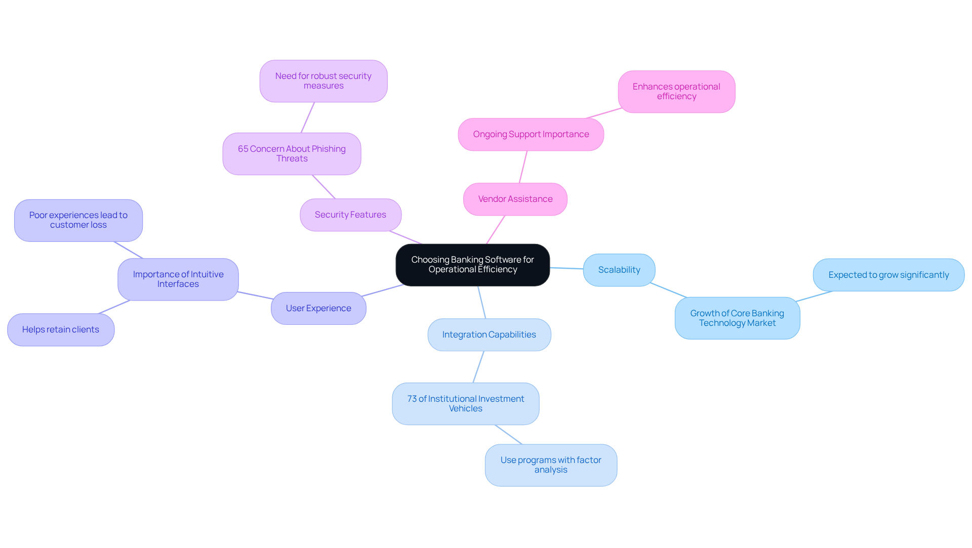 This mindmap starts with the central idea of choosing banking software and branches out into key considerations. Each branch represents a best practice, and you can explore further details under each one. The colors help differentiate the categories, making it easier to understand how they connect to the main goal of improving operational efficiency.