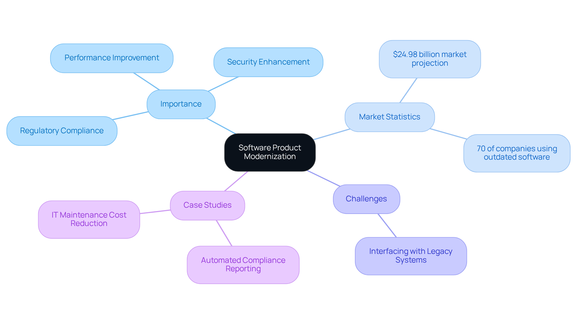 The central node represents the main topic of software modernization. Each branch highlights a different aspect, such as its importance, relevant statistics, challenges faced, and real-world case studies. Follow the branches to explore how modernization impacts hedge funds and the financial industry.