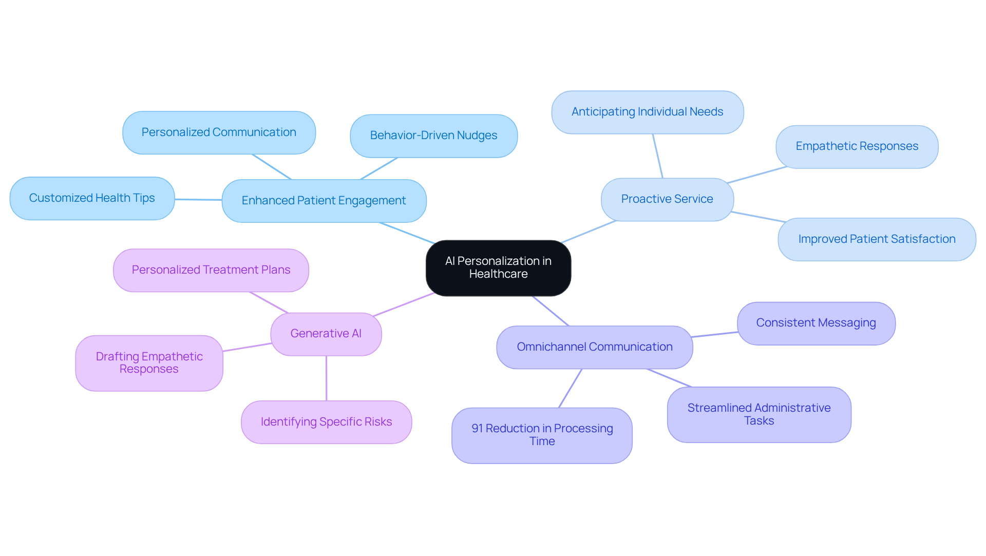 The central node represents the main topic, while the branches show different benefits and features of AI personalization. Each color-coded branch helps you quickly identify related ideas and understand how they contribute to enhancing patient engagement.