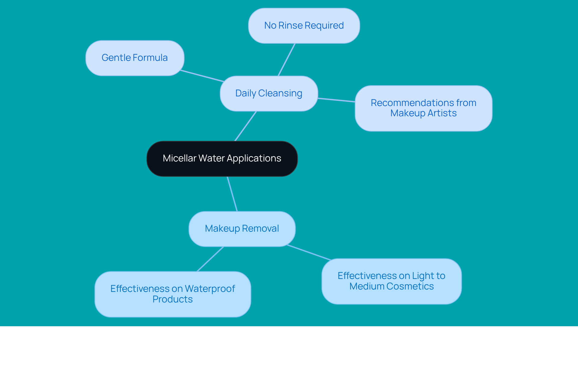 The center represents micellar water, with branches showing its uses: makeup removal and daily cleansing, along with details on effectiveness and recommendations. Each color helps you easily distinguish between the different applications.