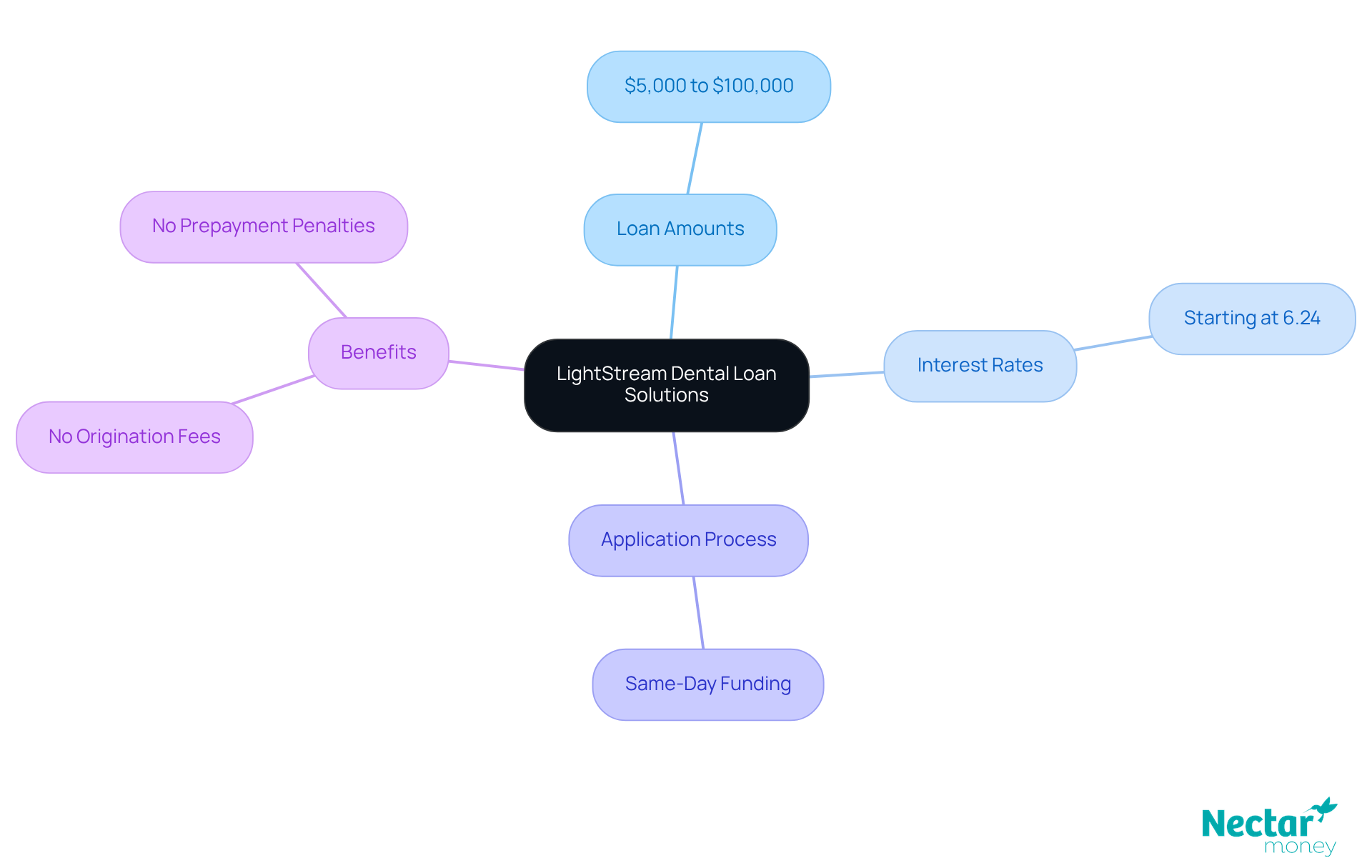 The central node represents LightStream's dental loan offerings, with branches showing important features and benefits. Each branch helps you understand what makes these loans a great option for funding dental work. The central node represents LightStream's dental loan offerings, with branches showing important features and benefits. Each branch helps you understand what makes these loans a great option for funding dental work.