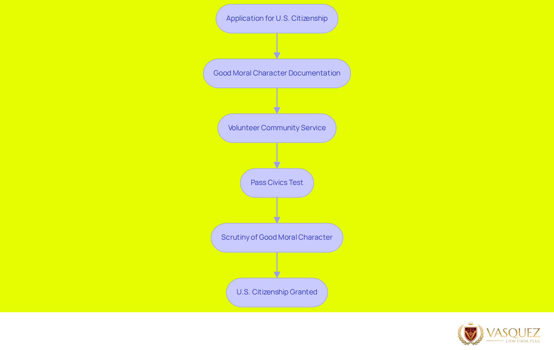 This flowchart shows the steps required for newly arrived immigrants and their families to apply for U.S. citizenship. Each box represents a key requirement or stage in the process. Follow the arrows to see how each step leads to the next, culminating in the granting of U.S. citizenship. This flowchart shows the steps required for newly arrived immigrants and their families to apply for U.S. citizenship. Each box represents a key requirement or stage in the process. Follow the arrows to see how each step leads to the next, culminating in the granting of U.S. citizenship.