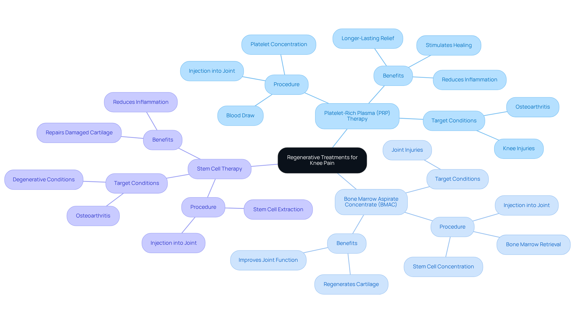 The central node represents the main topic of regenerative treatments. Each branch shows a specific therapy, and the sub-branches provide details about how each treatment works and its benefits. This layout helps you understand the options available for knee pain relief.
