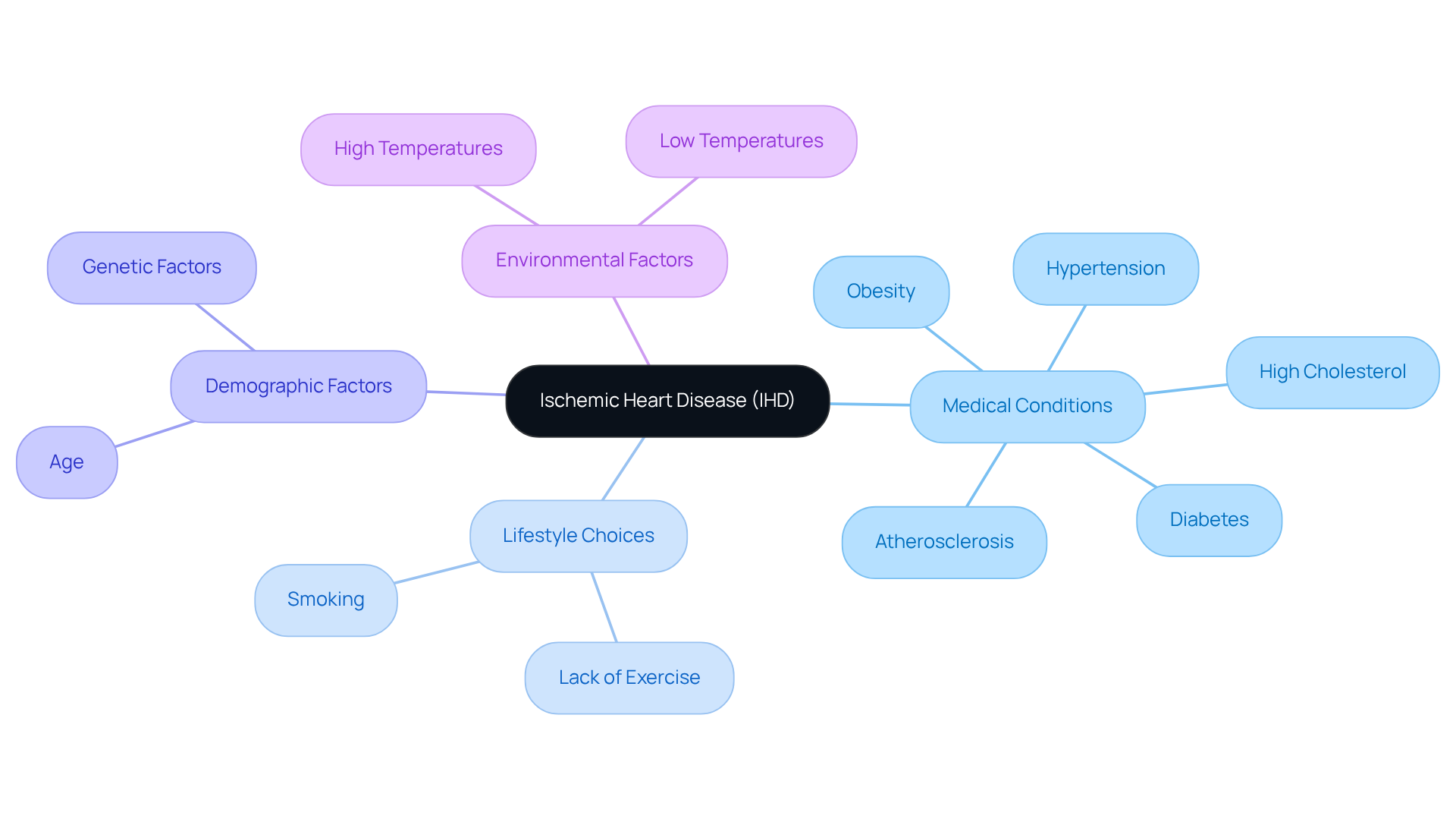 The central node represents ischemic heart disease, with branches showing different causes and risk factors. Each color-coded branch helps you identify categories, making it easier to understand how various elements contribute to the risk of IHD. The central node represents ischemic heart disease, with branches showing different causes and risk factors. Each color-coded branch helps you identify categories, making it easier to understand how various elements contribute to the risk of IHD.