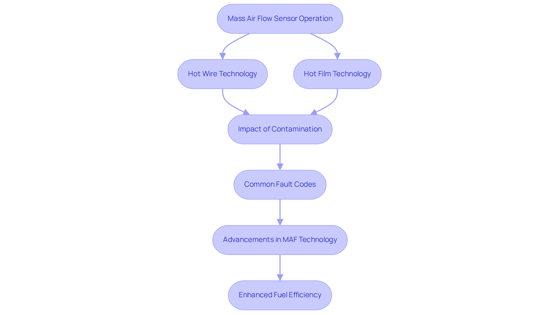 This flowchart illustrates how the mass air flow sensor operates, showing the technologies involved and their effects on engine performance. Follow the arrows to understand how each part connects and the importance of keeping the sensor clean for optimal vehicle function. This flowchart illustrates how the mass air flow sensor operates, showing the technologies involved and their effects on engine performance. Follow the arrows to understand how each part connects and the importance of keeping the sensor clean for optimal vehicle function.