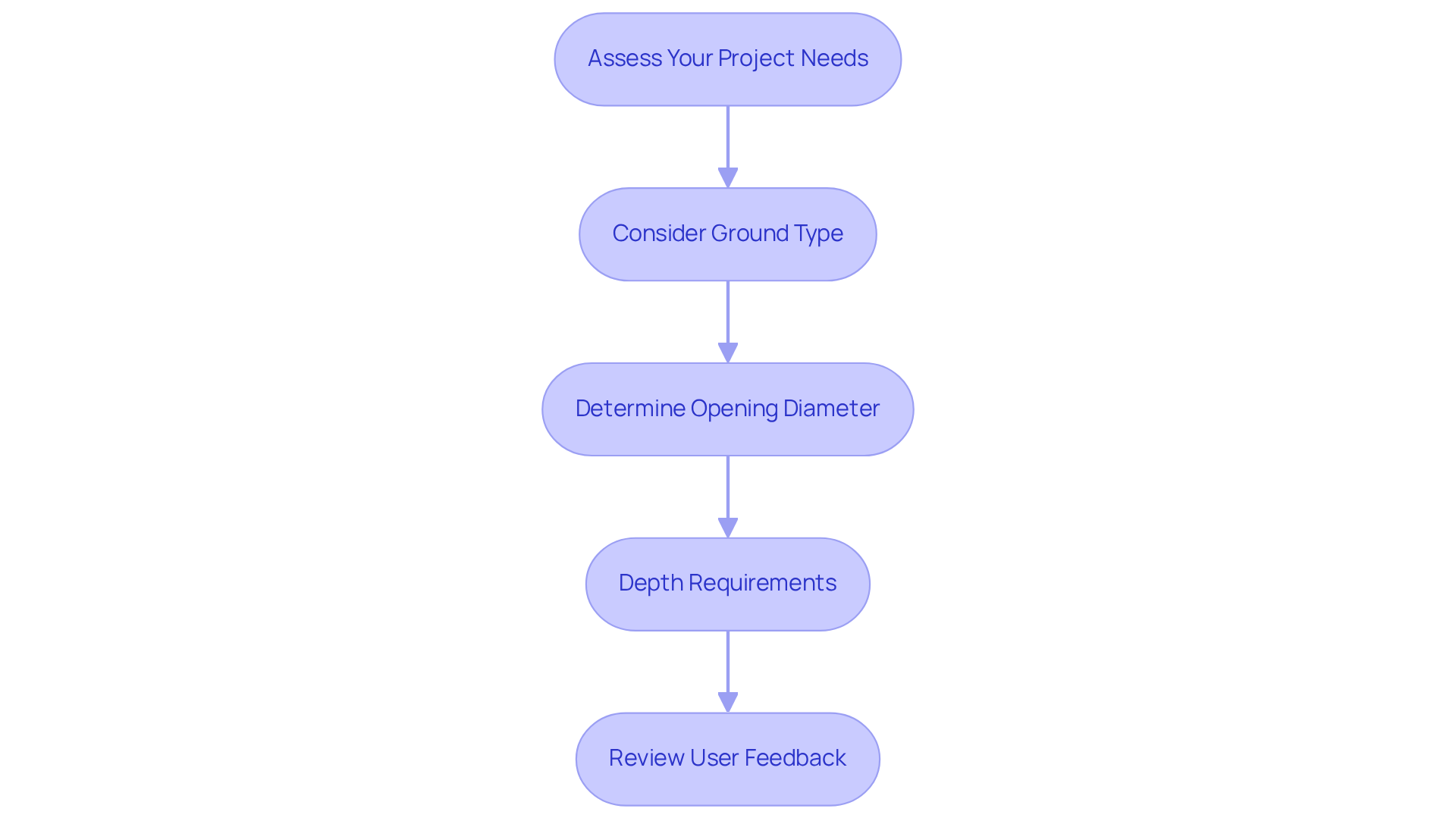 Each box represents a step in choosing the right auger size for your project. Follow the arrows to see how to move from one step to the next, ensuring you consider all important factors. Each box represents a step in choosing the right auger size for your project. Follow the arrows to see how to move from one step to the next, ensuring you consider all important factors.