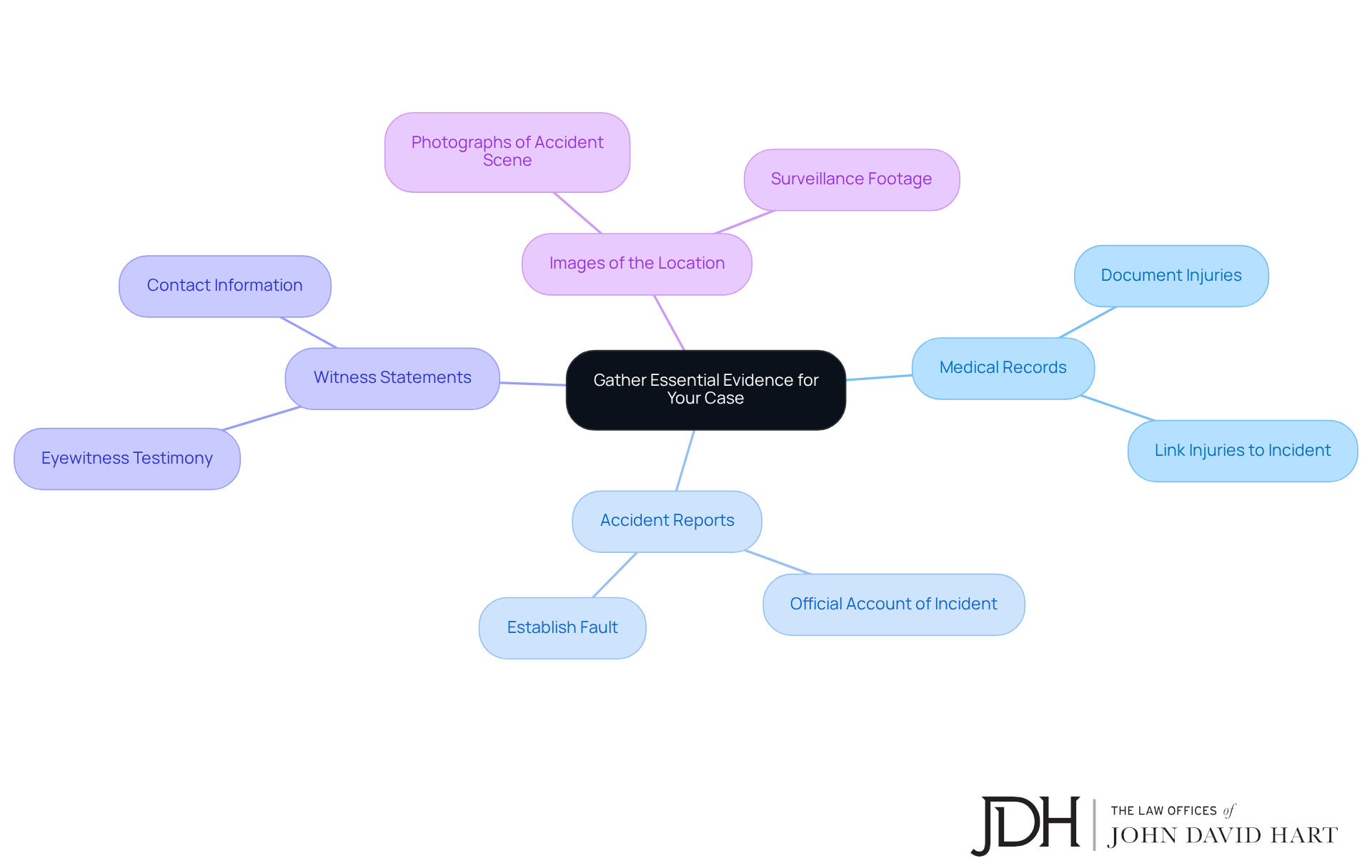 The central node represents the main topic of evidence gathering. Each branch shows a type of evidence you need to collect, and the sub-branches provide more details or examples related to that type. This layout helps you see how different pieces of evidence connect to your case.