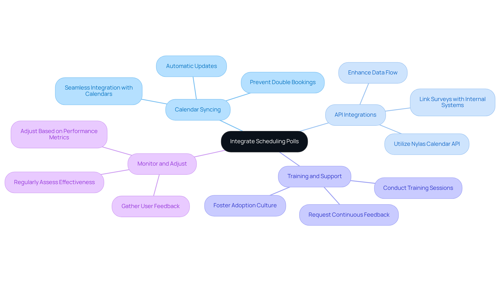 The central node represents the main goal of integrating scheduling polls, while the branches show various strategies to achieve it. Each sub-branch highlights specific actions or considerations related to each strategy.