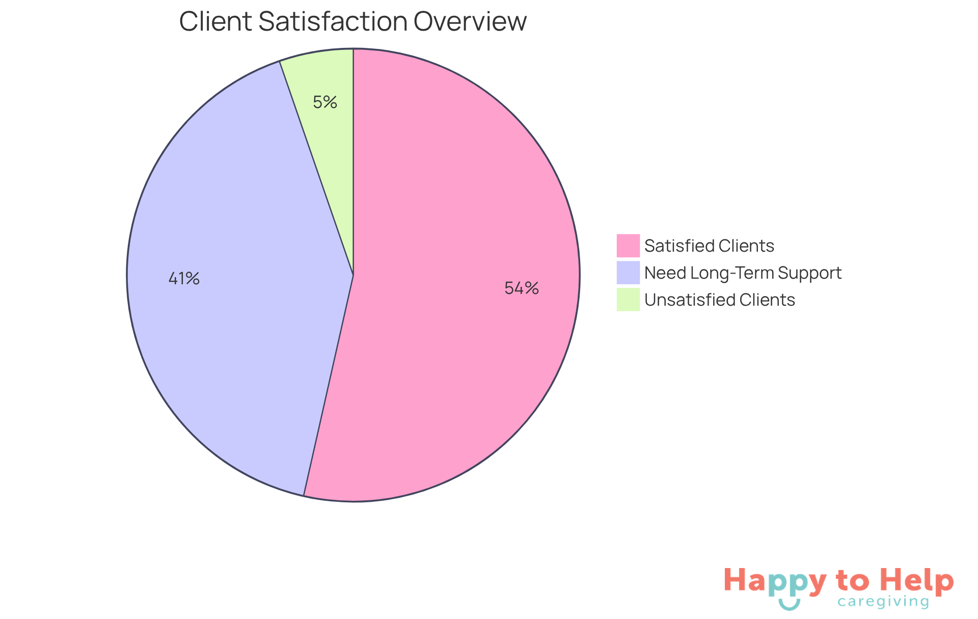 The green slice shows the majority of clients who are satisfied with their home care agency, while the red slice represents those who are not. The blue slice indicates the percentage of individuals who will likely need long-term support, highlighting the importance of making an informed choice.