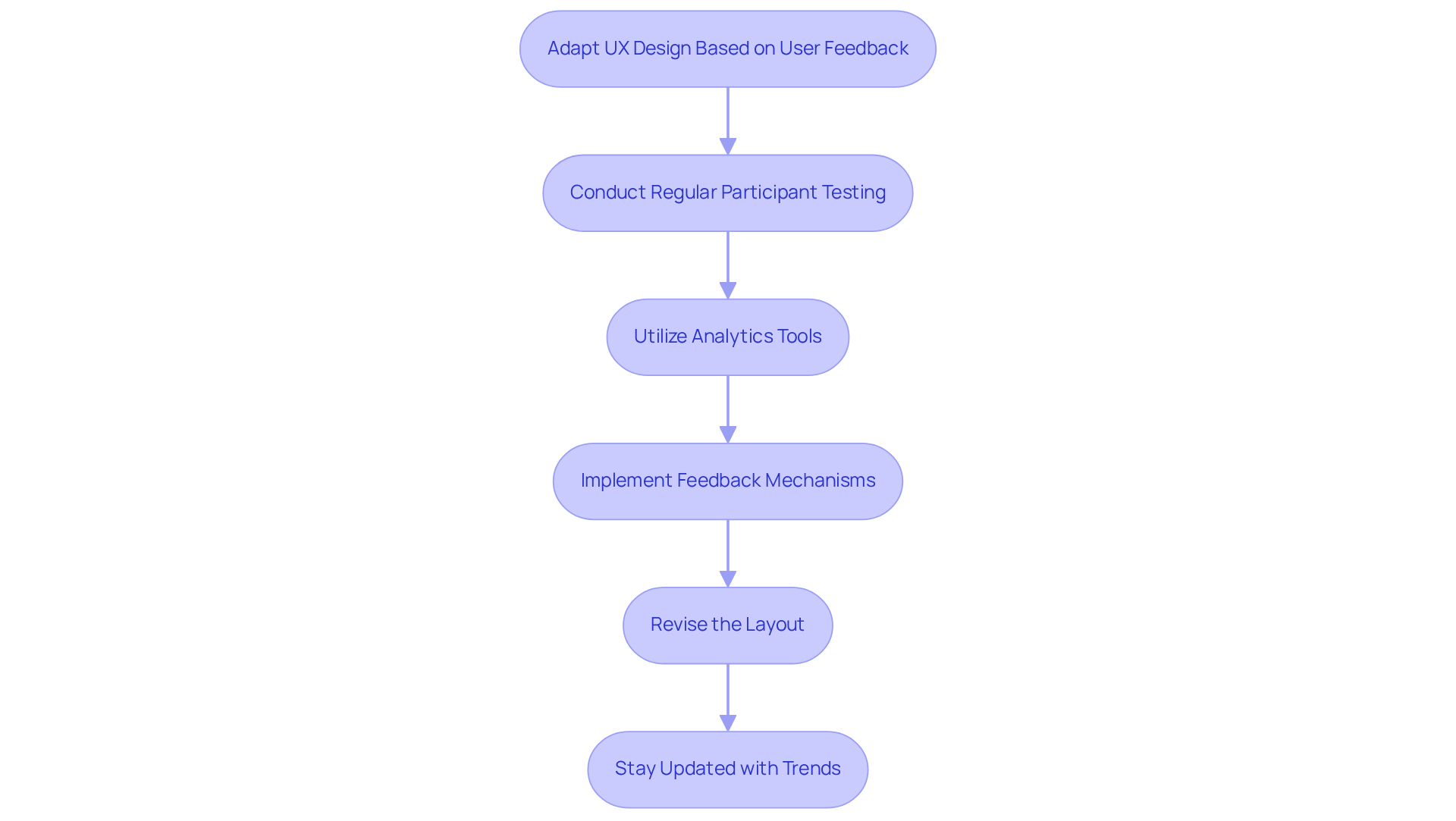 Each box represents a step in the process of improving your website's user experience. Follow the arrows to see how each practice builds on the previous one, leading to a more effective and engaging design. Each box represents a step in the process of improving your website's user experience. Follow the arrows to see how each practice builds on the previous one, leading to a more effective and engaging design.