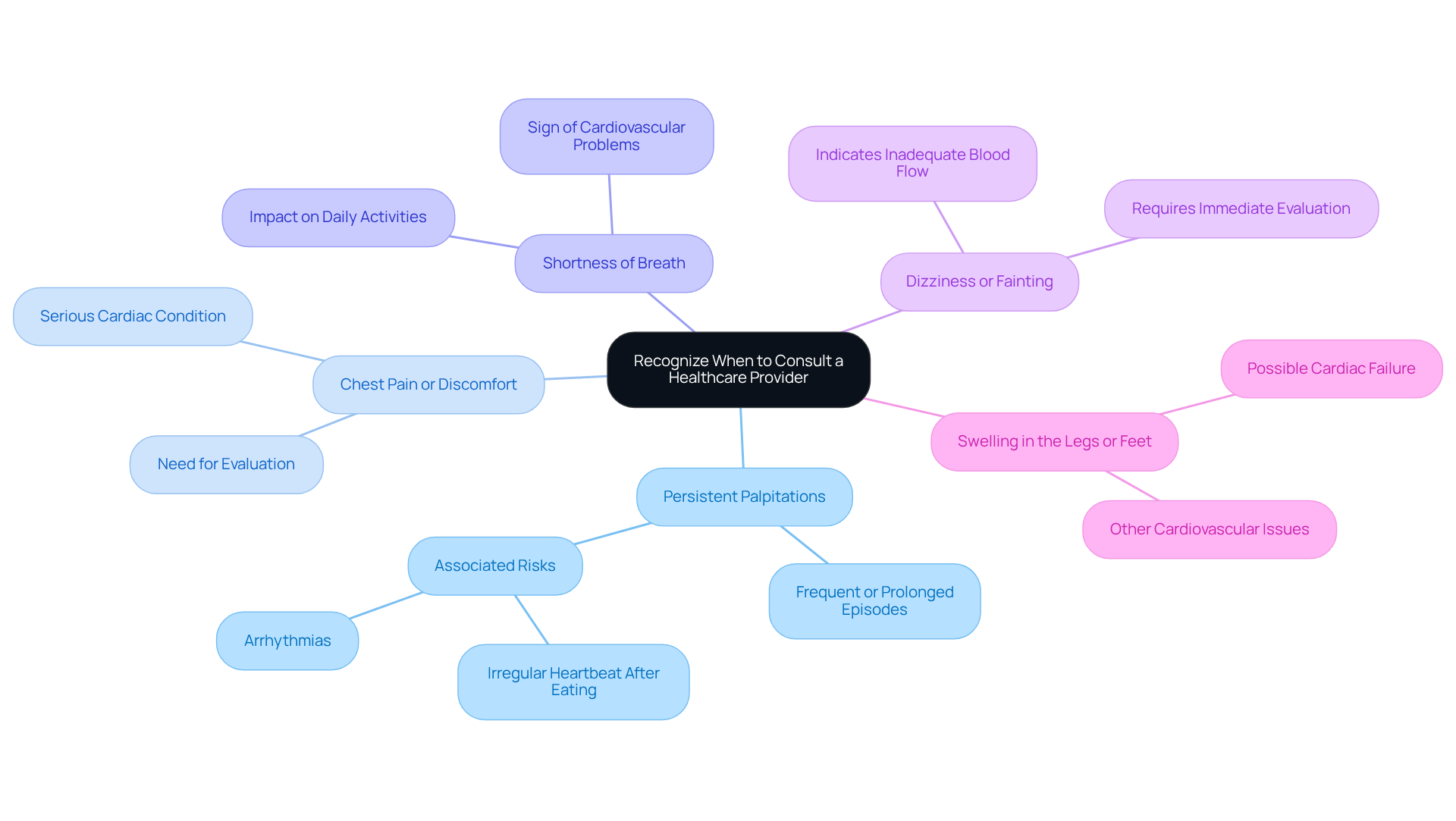 The central node represents the main topic, while each branch shows a symptom that may indicate the need for medical advice. The descriptions help explain why these symptoms are important to recognize.