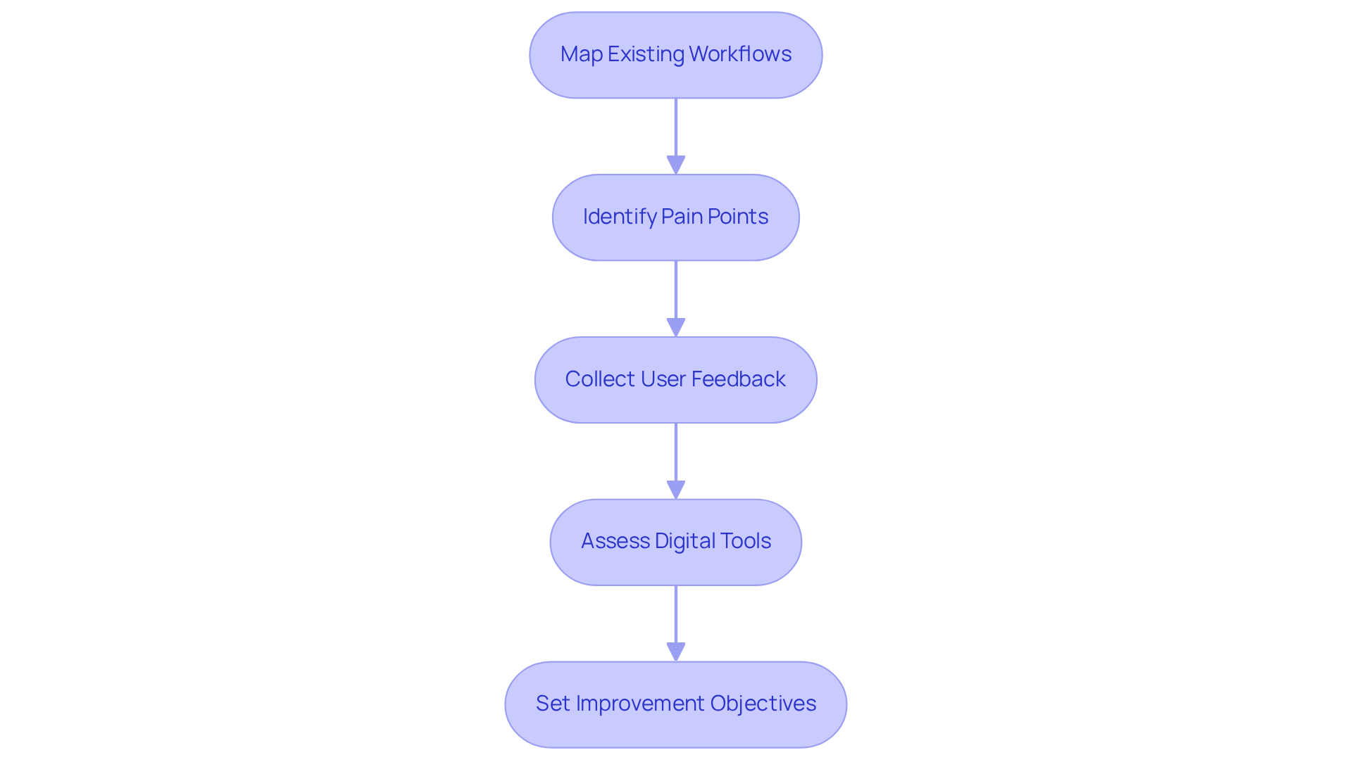 Each box represents a step in the evaluation process. Follow the arrows to see how to move from one step to the next, helping you improve the patient experience in your hospital.