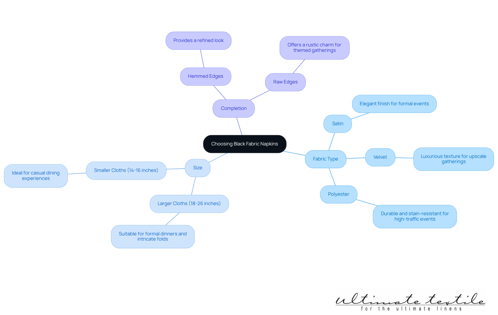 This mindmap shows you how to pick the right black fabric napkins. Start at the center and explore the branches to learn about different fabric types, sizes, and styles that will make your event special.