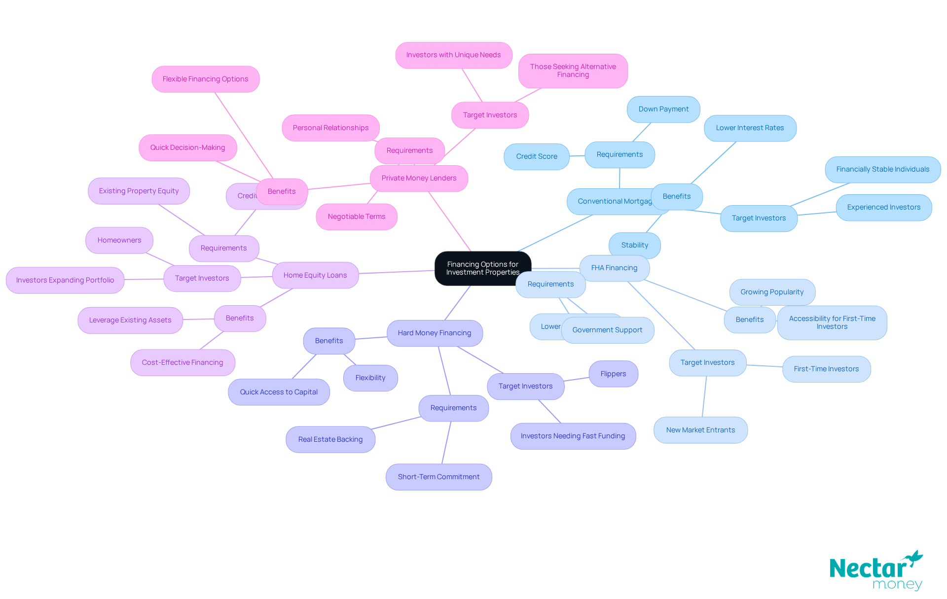 At the center is the main topic of financing options. Each branch represents a different type of financing with its unique features. Follow the branches to explore the details related to each option. At the center is the main topic of financing options. Each branch represents a different type of financing with its unique features. Follow the branches to explore the details related to each option.