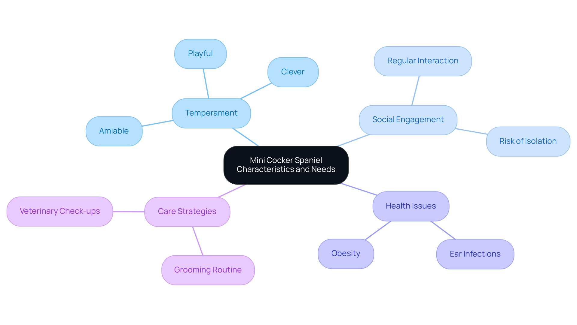 The central node represents the breed's characteristics and needs, with branches illustrating various aspects including temperament, social needs, health issues, and care strategies. Follow the branches to see how each area connects to the overall well-being of Mini Cocker Spaniels.