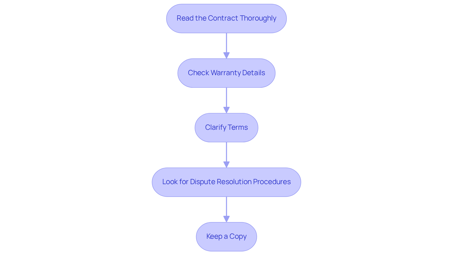 Each box represents a step you should take when reviewing your contract and warranties. Follow the arrows to see the order in which you should complete these steps to ensure a thorough review.