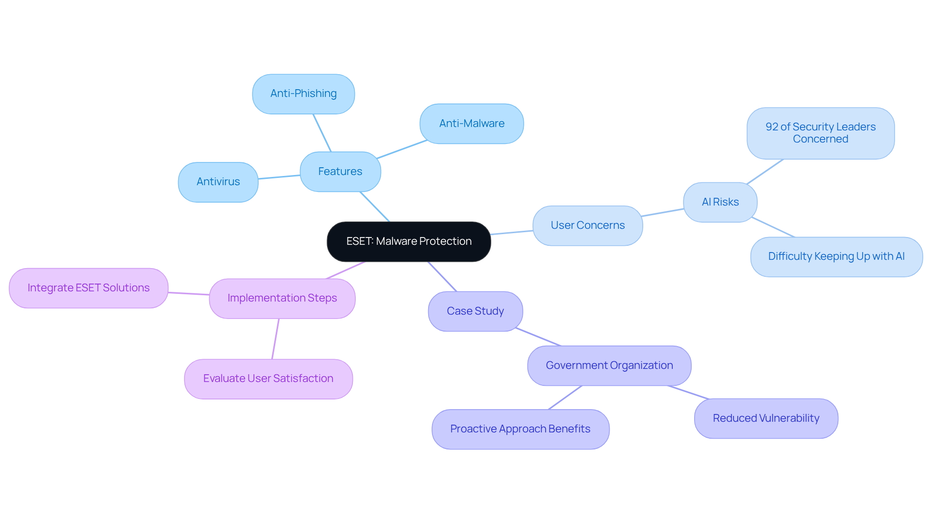 The center represents ESET's malware protection, with branches showing its features, user concerns, and practical applications. Each branch helps you understand how ESET addresses cybersecurity needs.