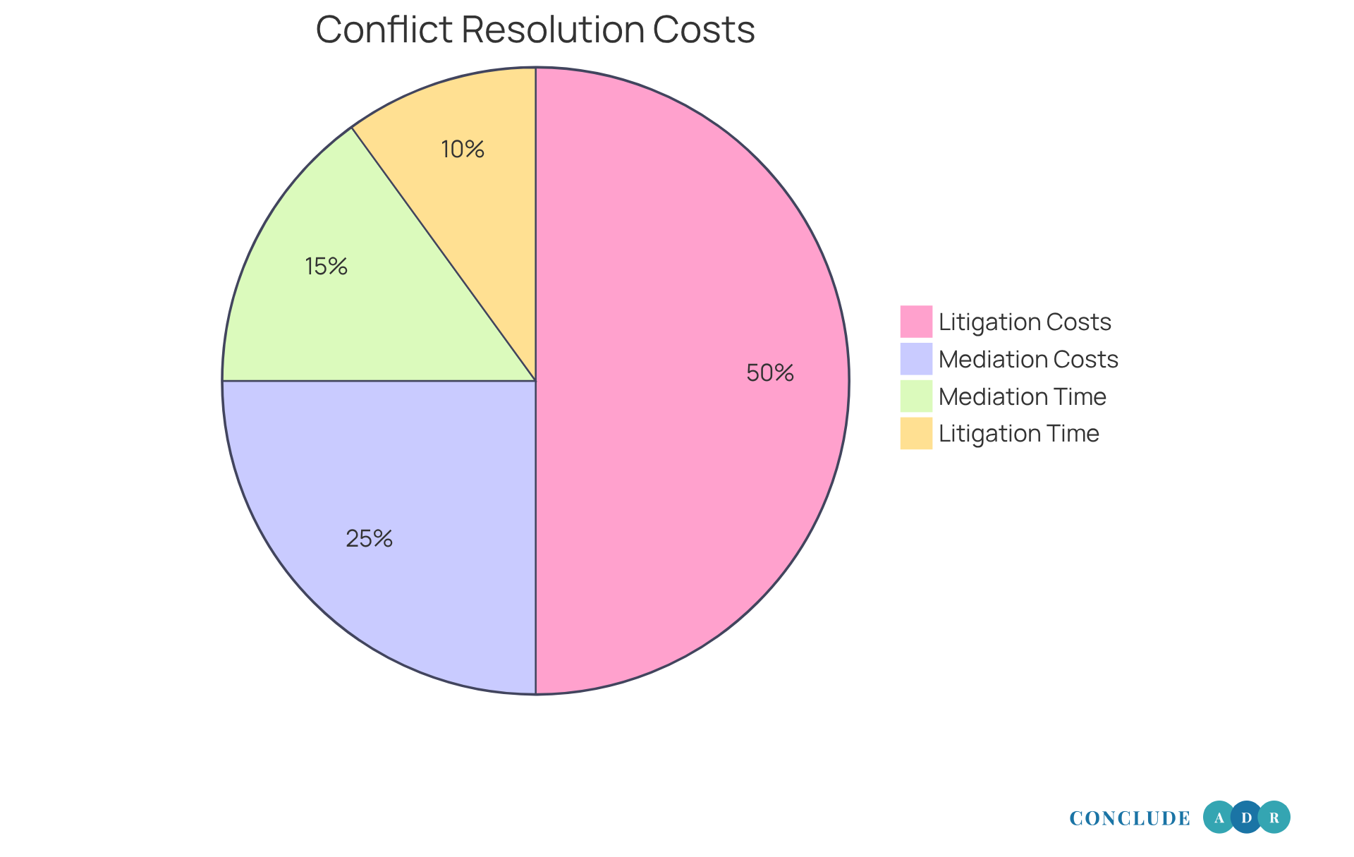 The green section shows the lower costs of conflict resolution services, while the red section highlights the higher costs of traditional litigation. The smaller segment indicates the quicker resolution time of mediation compared to court processes.