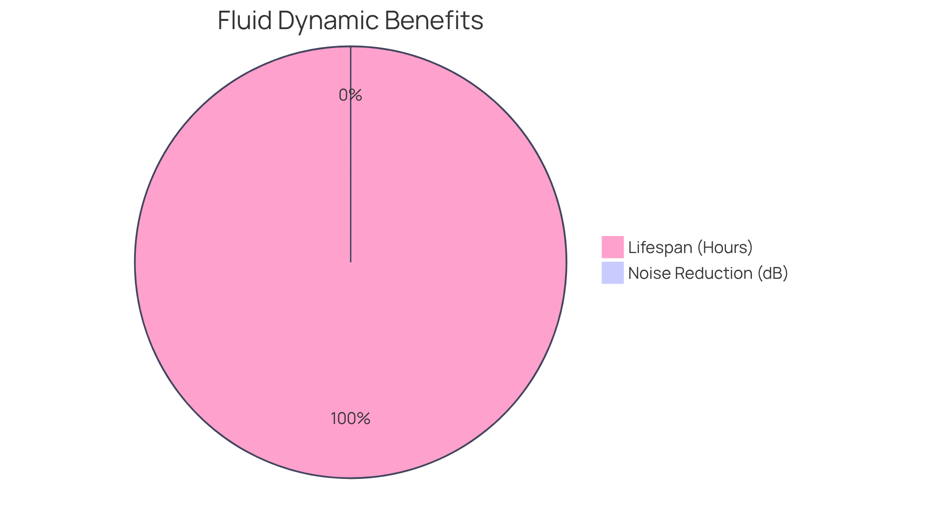 The blue slice shows the impressive lifespan of fluid dynamic supports, while the green slice represents the significant noise reduction. Together, they highlight the advantages of this innovative technology.