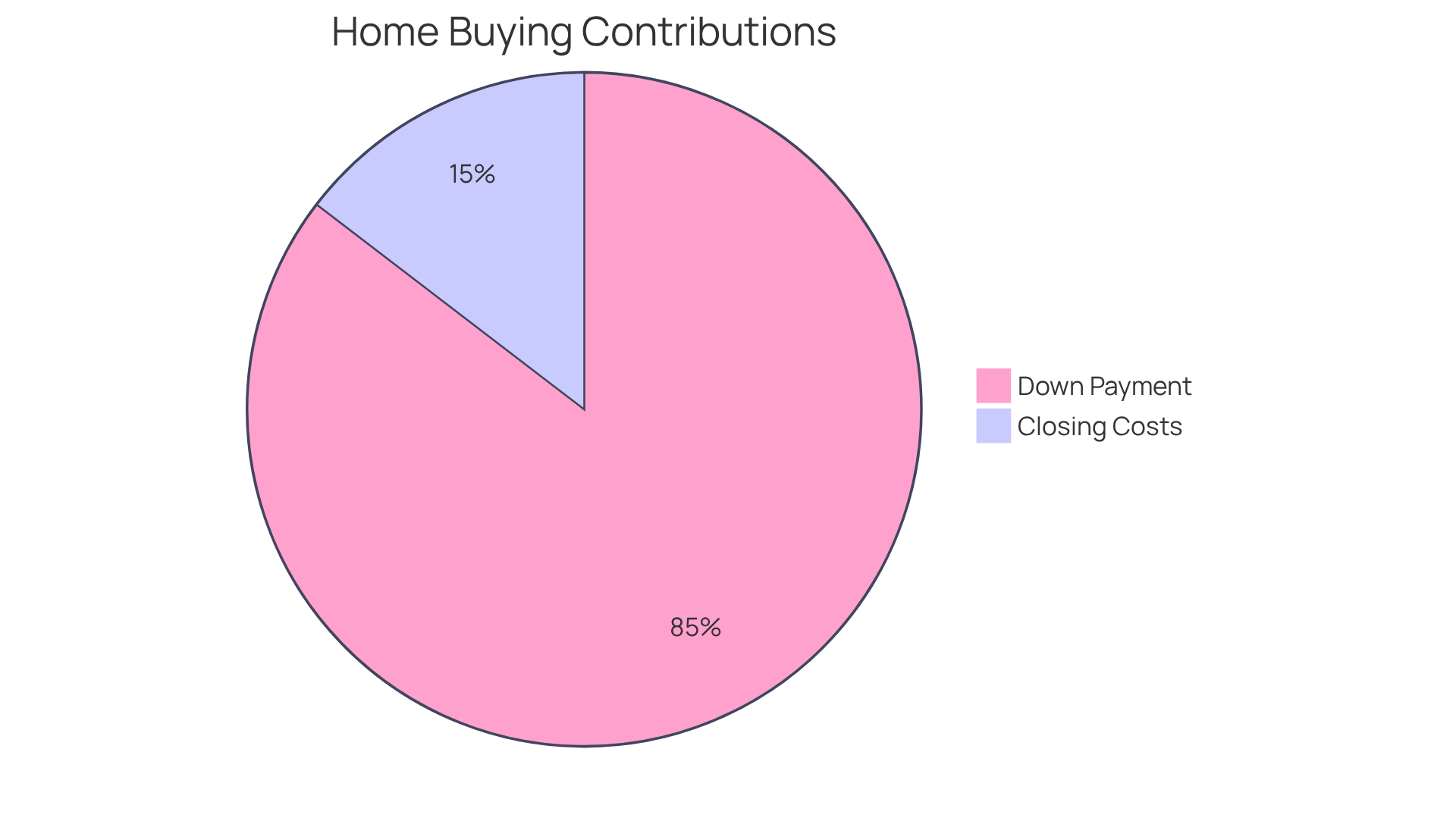 This chart shows how much of your money goes towards the down payment versus closing costs when buying a home. The bigger the slice, the more significant that financial aspect is in your overall budget.