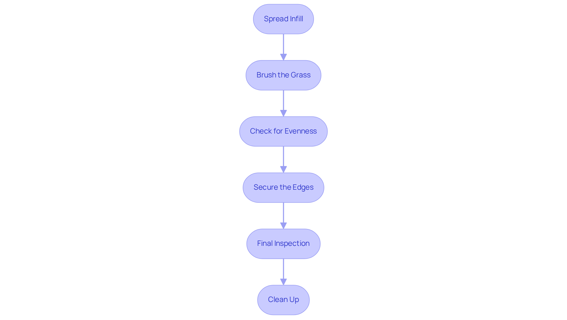 Each box represents a step in the installation process. Follow the arrows to see how to complete the installation from start to finish, ensuring a beautiful and stable grass setup.