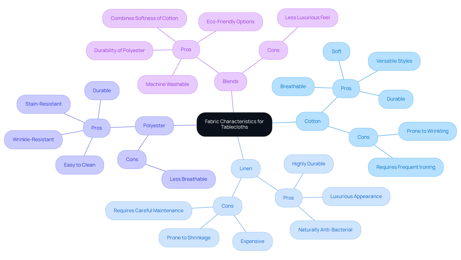The central node represents the overall topic, while each branch shows a different fabric type. Pros and cons are listed under each type, helping you quickly see the benefits and drawbacks of each fabric.