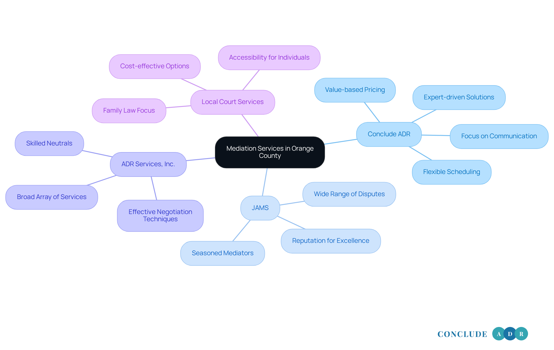 The central node represents mediation services, while the branches lead to specific providers. Each provider's branch includes key points about their services, making it easy to compare and understand the options available.