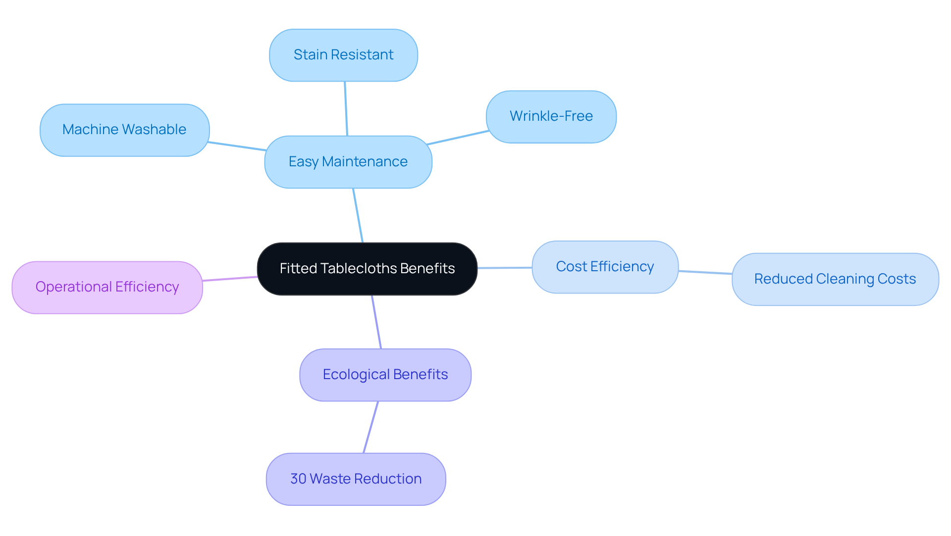 The central node represents the overall benefits of fitted tablecloths, while the branches show specific advantages. Each color-coded branch highlights a different aspect, making it easy to understand how these features contribute to better event management. The central node represents the overall benefits of fitted tablecloths, while the branches show specific advantages. Each color-coded branch highlights a different aspect, making it easy to understand how these features contribute to better event management.