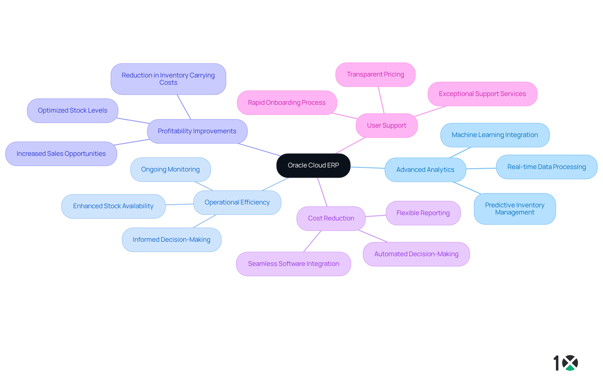 The central node represents the Oracle Cloud ERP system, with branches illustrating how its features lead to improved efficiency, profitability, and support for suppliers.